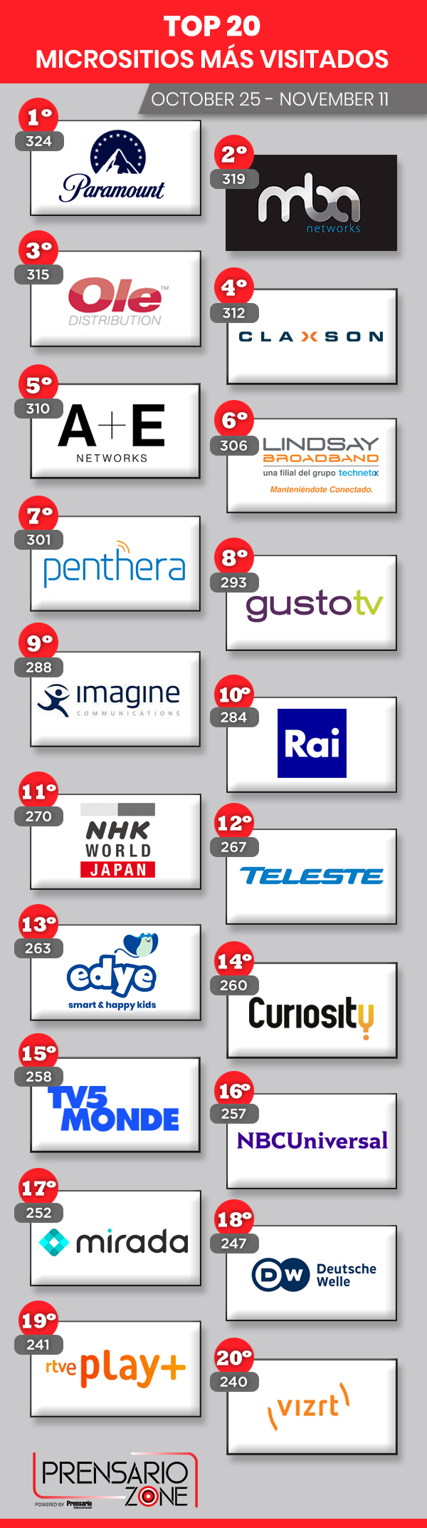 Cono Sur 2022 - Special Edition - Prensario Zone